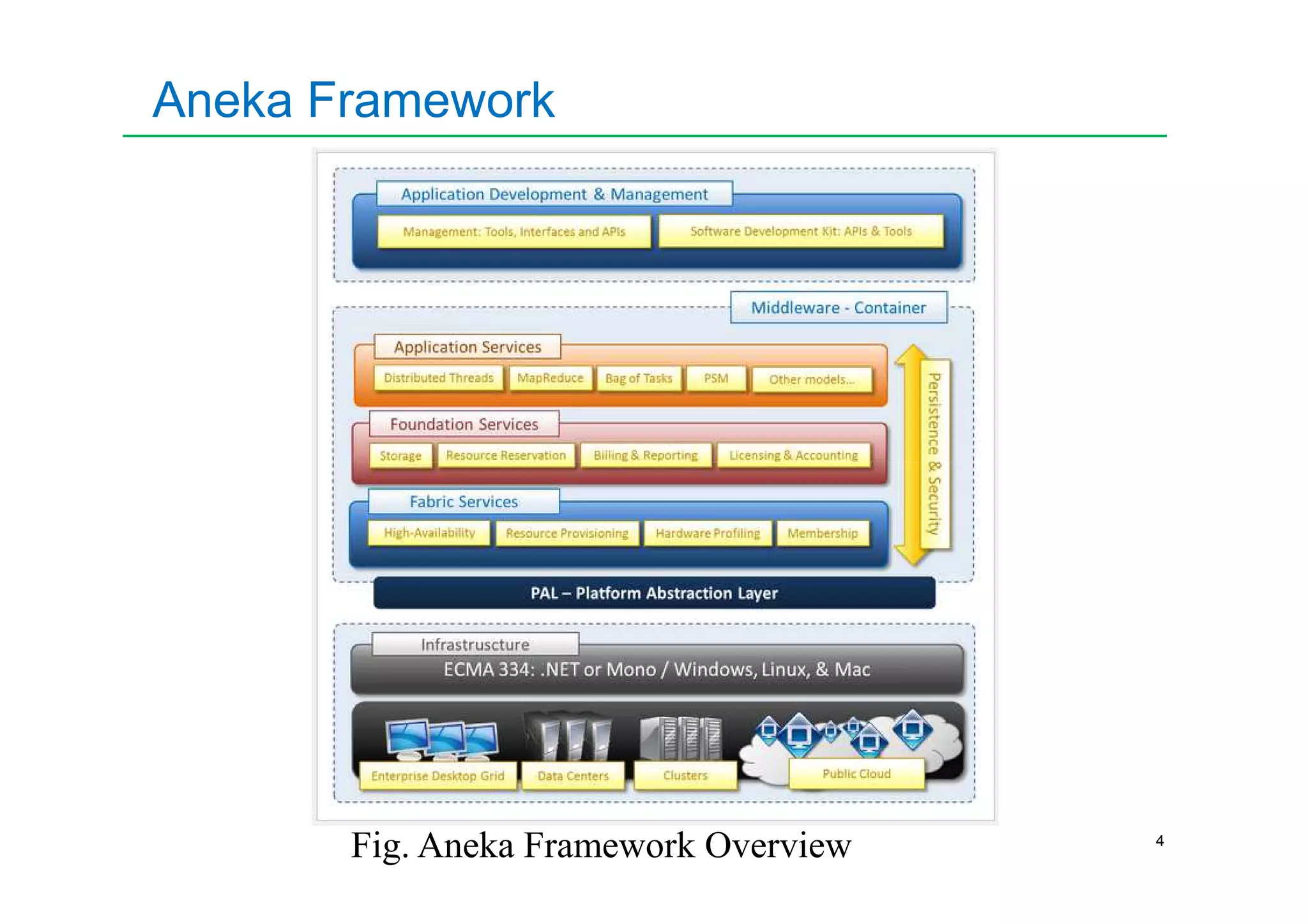 Aneka platform | PDF
