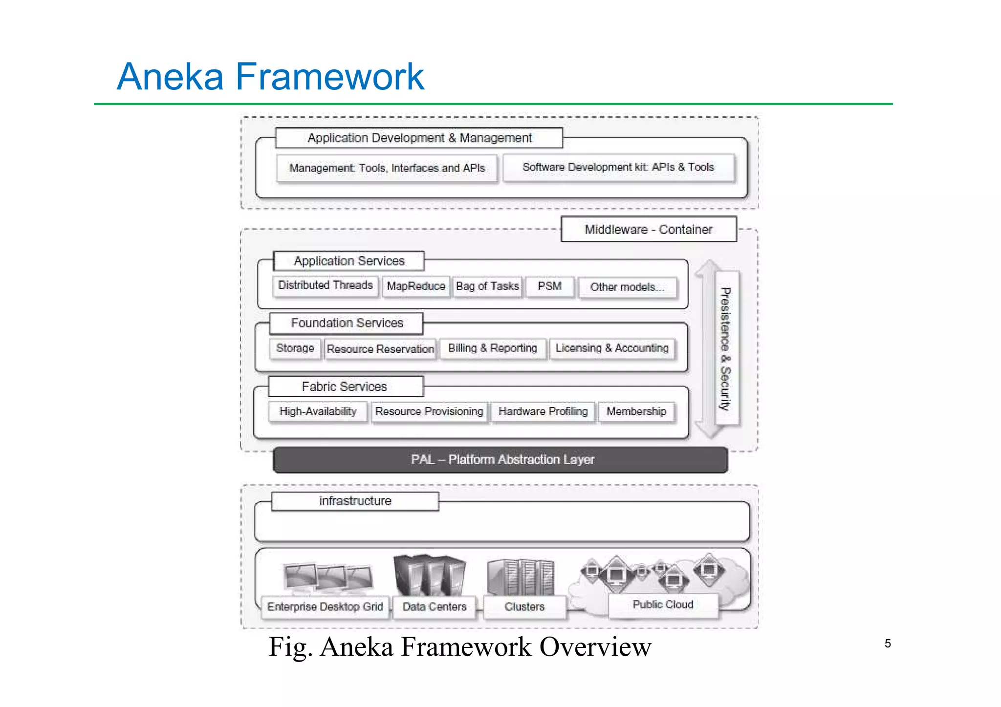 Aneka platform | PDF
