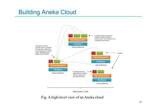 Aneka platform | PDF