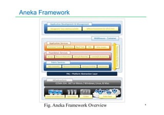 Aneka platform | PDF