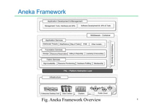 Aneka platform | PDF