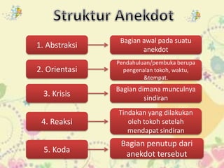 Teks Anekdot (by. Annisa) | PPT
