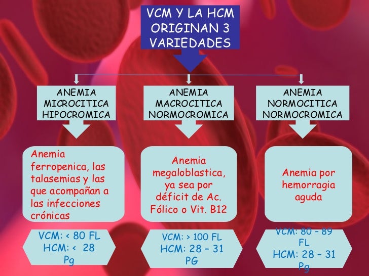 Anemia
