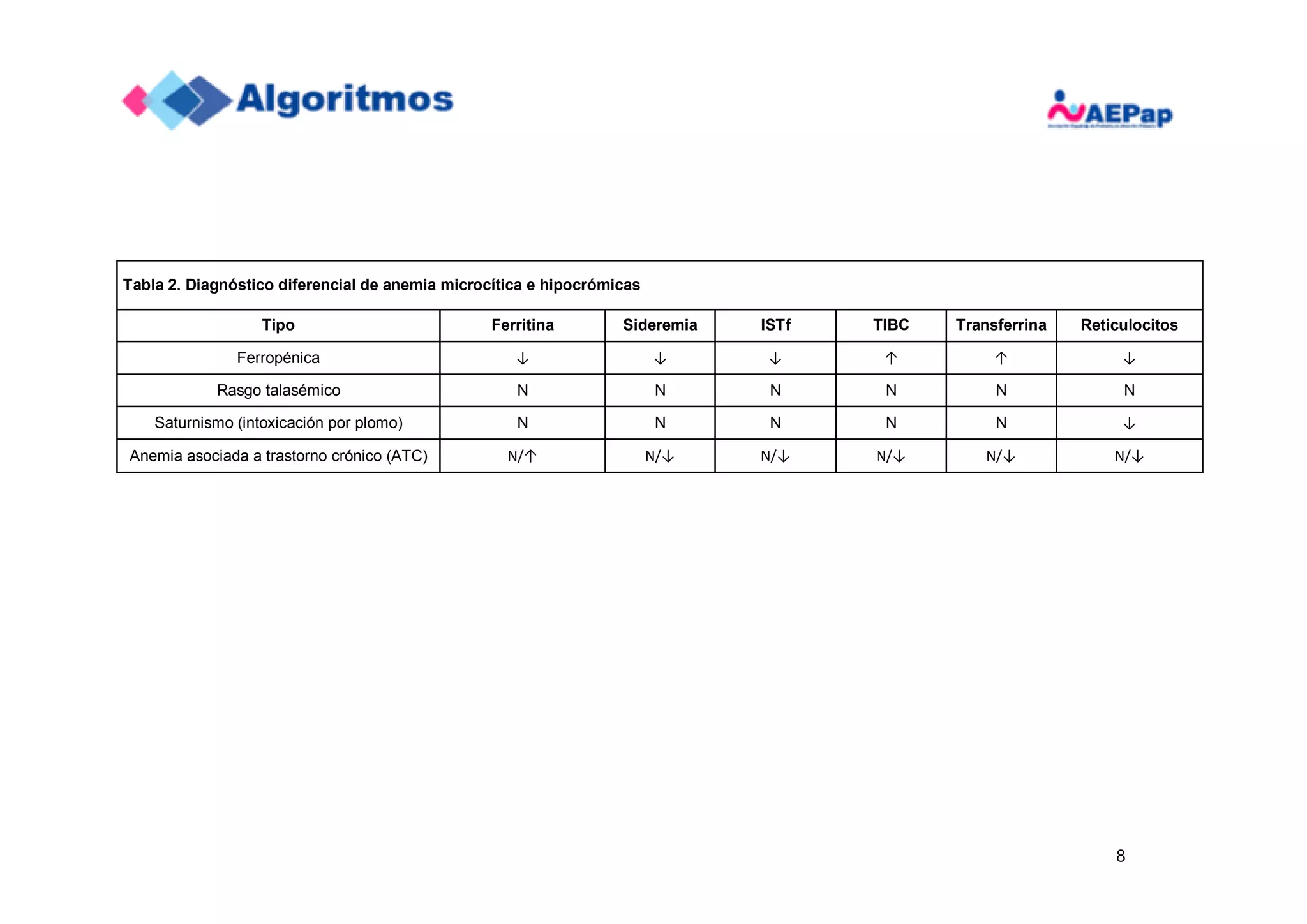 Algoritmo AEPap Anemias | PDF