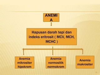 Anemia | PPTX