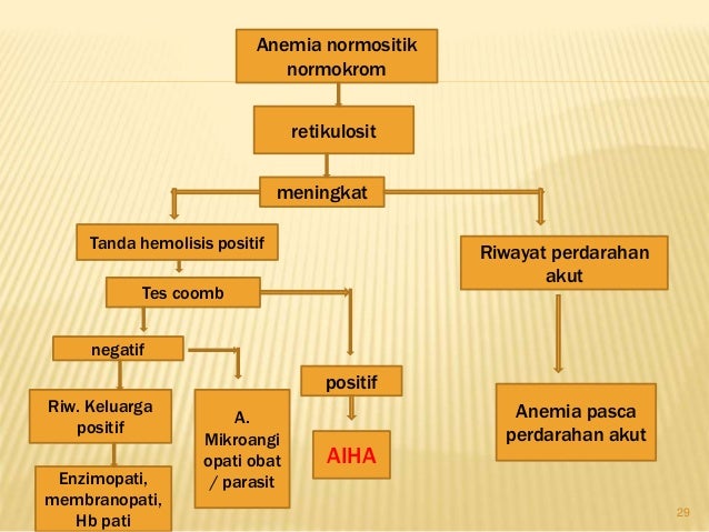 Anemia