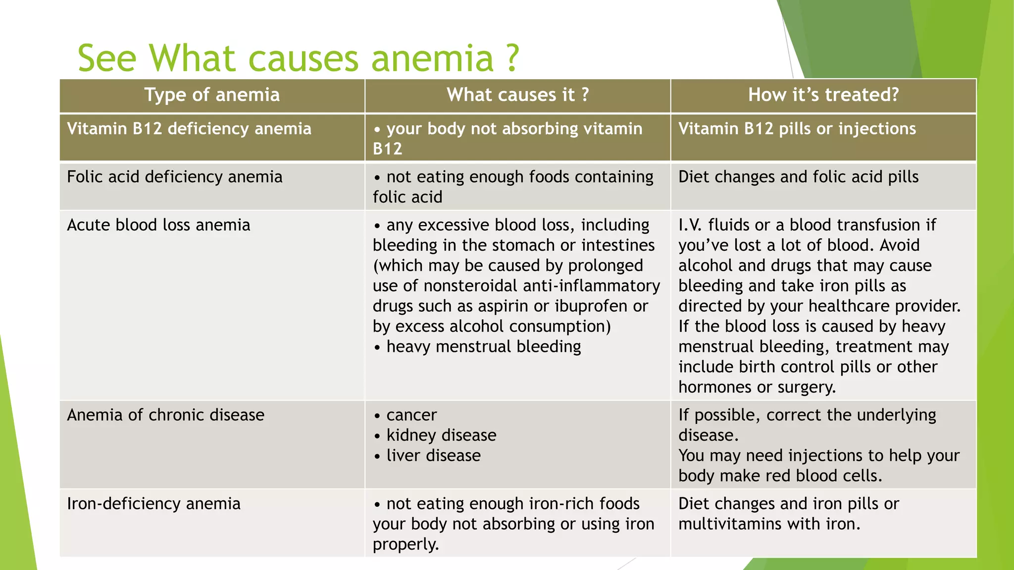 Anemia | PPTX | Blood Disorders | Diseases and Conditions