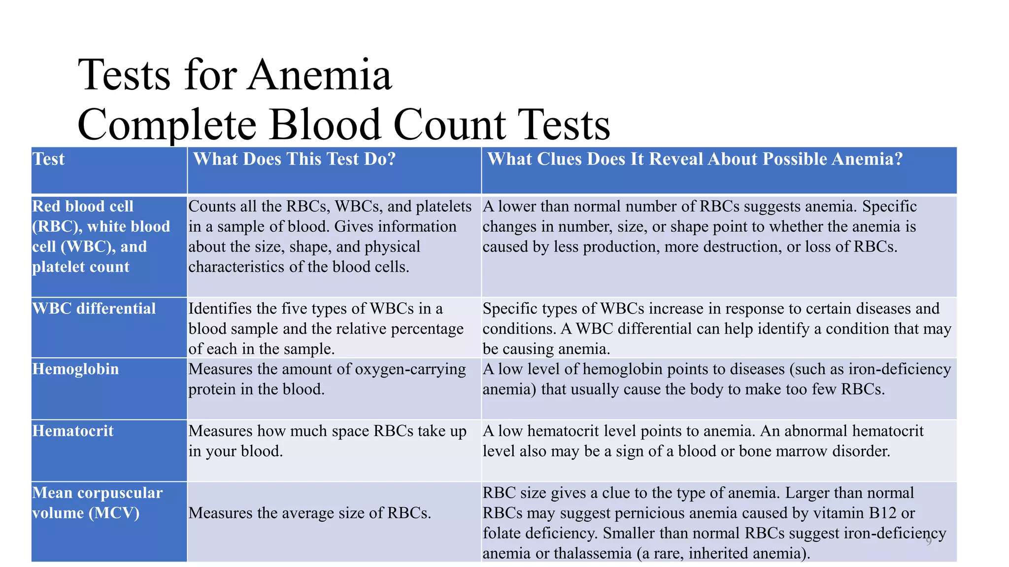 Anemia | PPTX