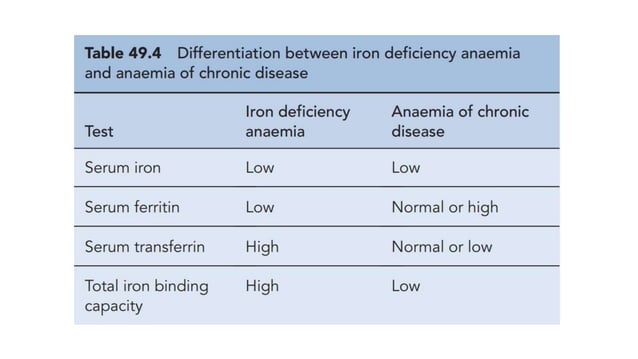Anemia - Types, Pathophysiology, Clinical Manifestations, Etiology ...
