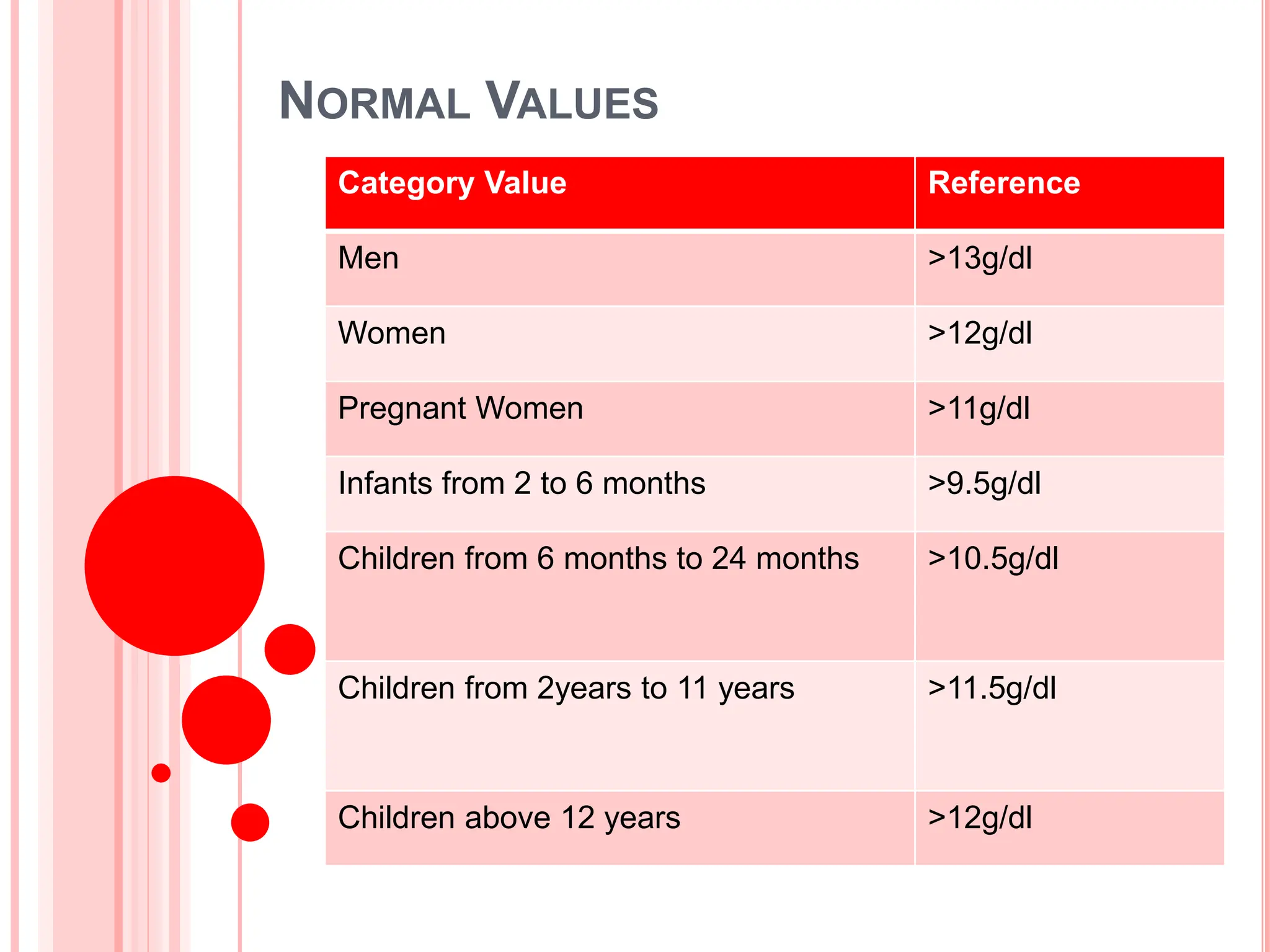 Anemia types of anemia and causes of anemia | PPT
