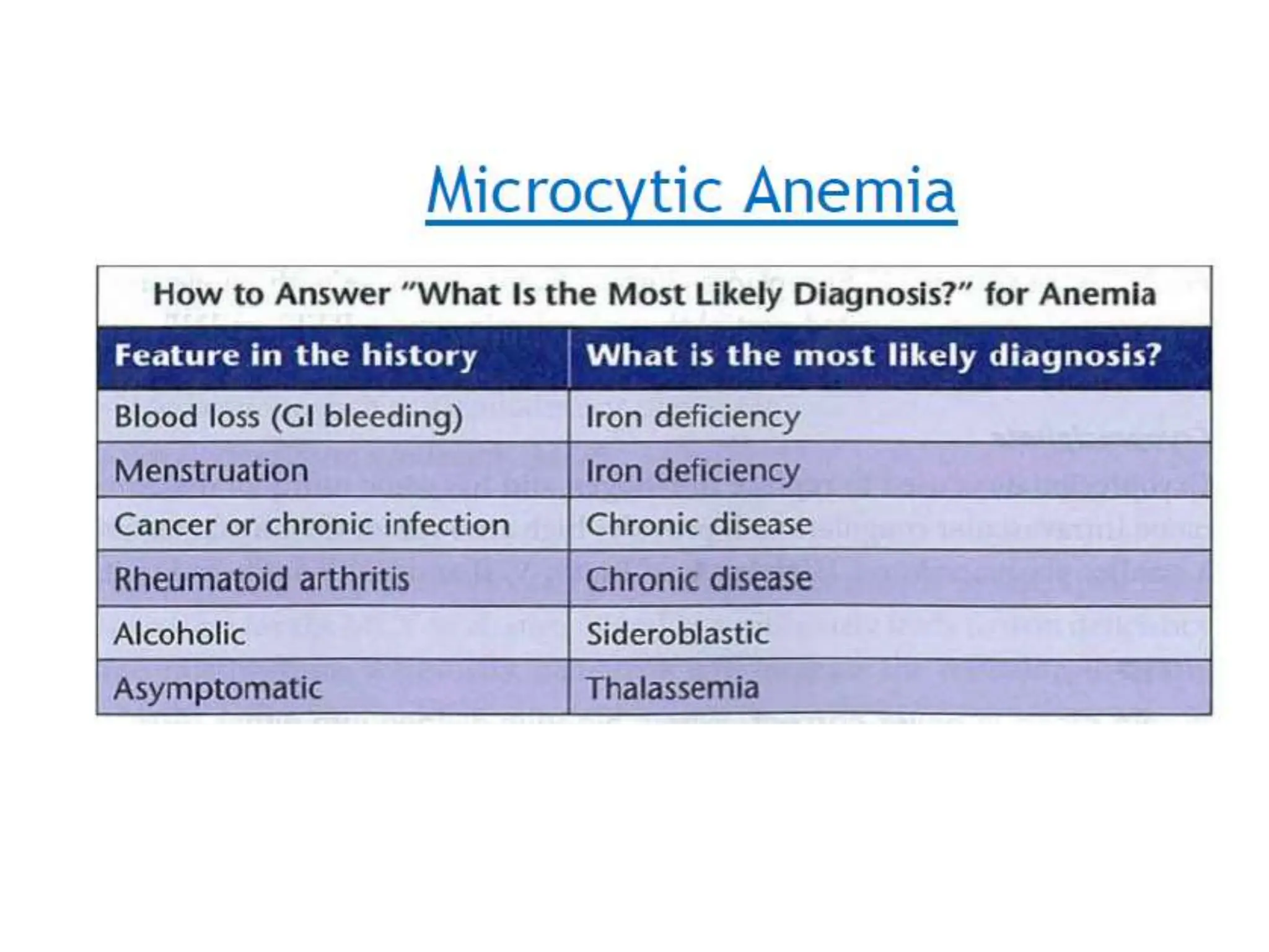 Anemia, Types of anemia in Physiology of Human | PPT