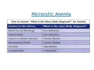 Anemia, Types of anemia in Physiology of Human | PPT