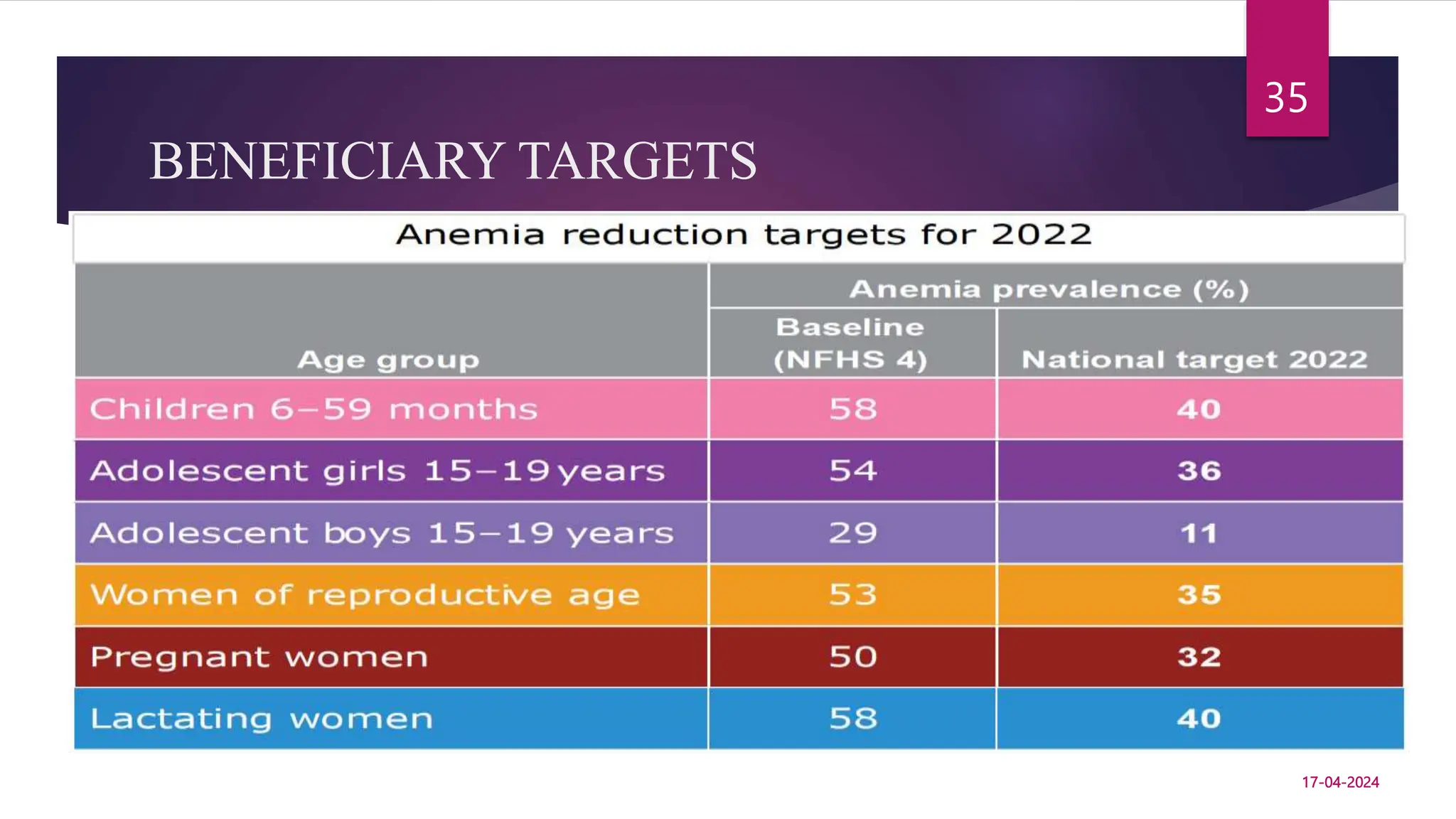 Anemia free india preventive and social medicine | PPT