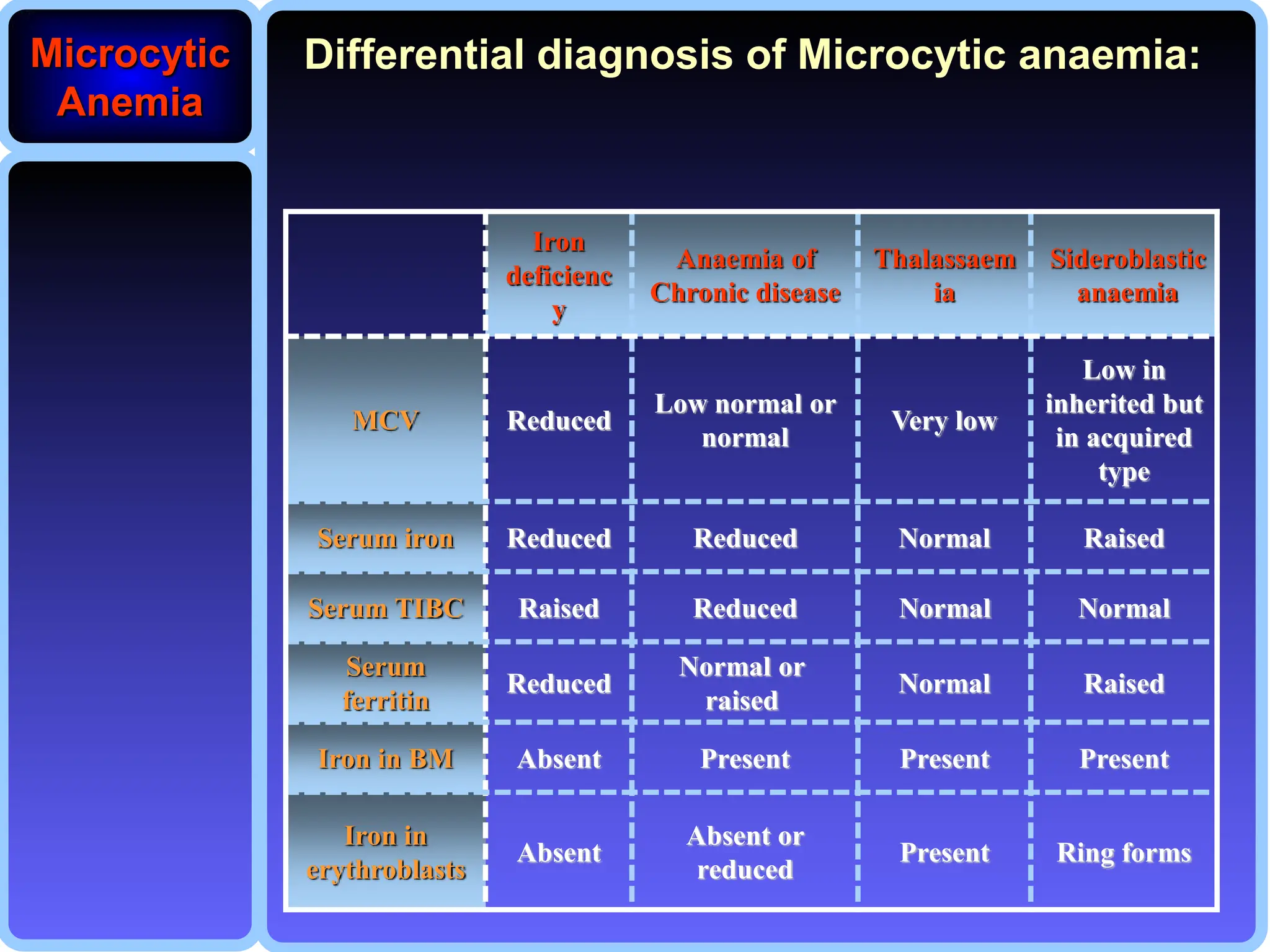 Anemia.ppt presentation for General medicine | PPT