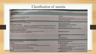 Anemia classification and clinical features | PPT
