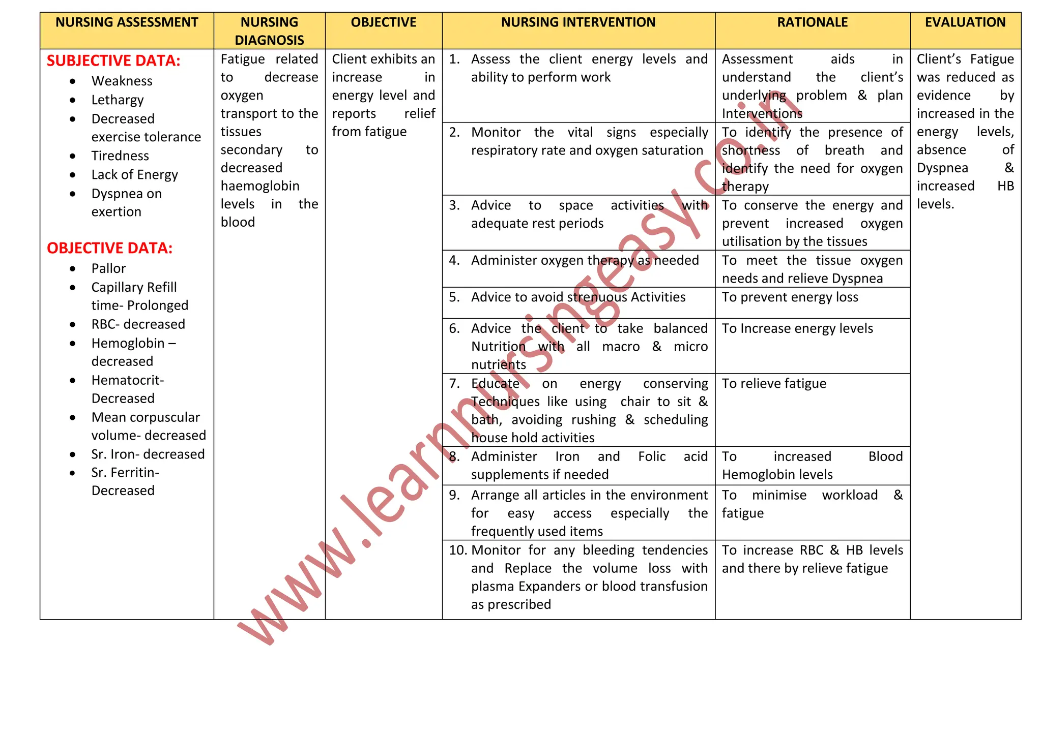 Nursing care plan on Anemia - Assessment, Diagnosis, planning ...