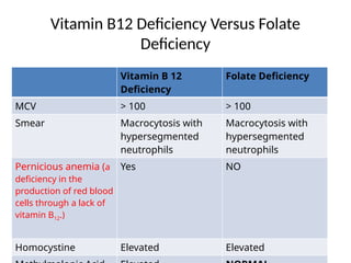 Anemia: Causes, Clinical Features, Care! | PPTX
