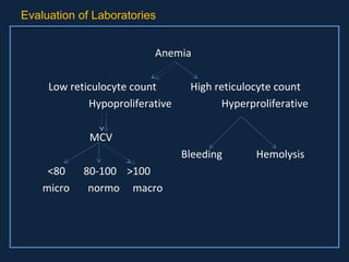 Approach to Anemia | PPT