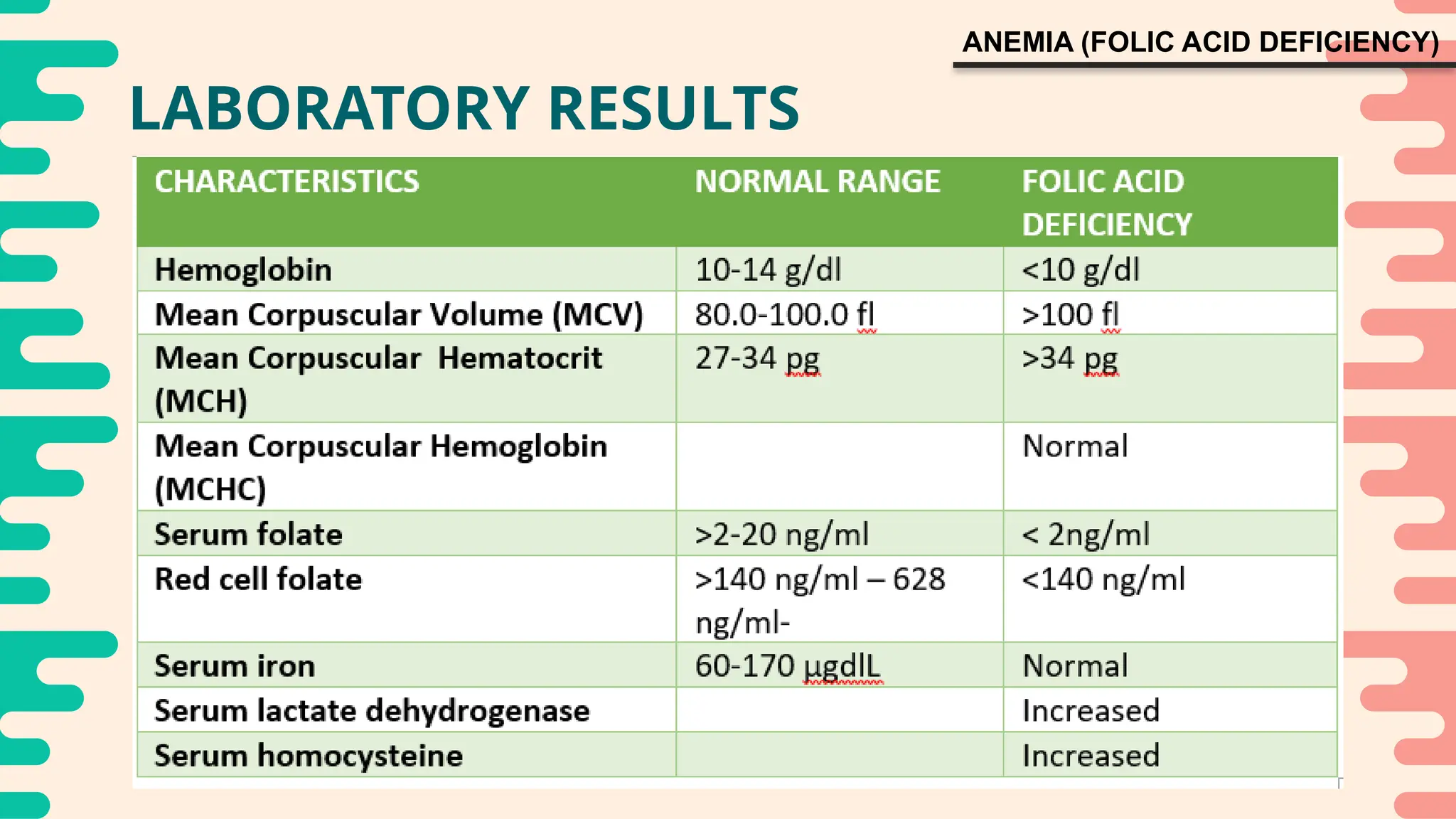 _ANEMIA-FOLIC-ACID-DEFICIENCY lack of rbc.pptx