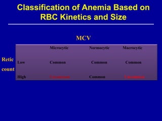 Anemia introduction - medicaldump.com