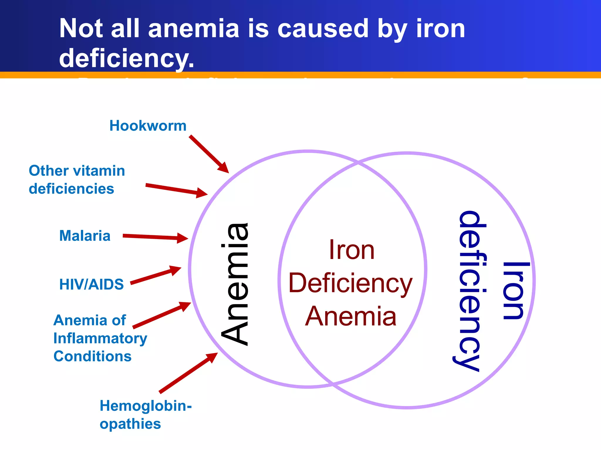 Maternal and Child Anemia- Why, what works, what needs more work? | PPT