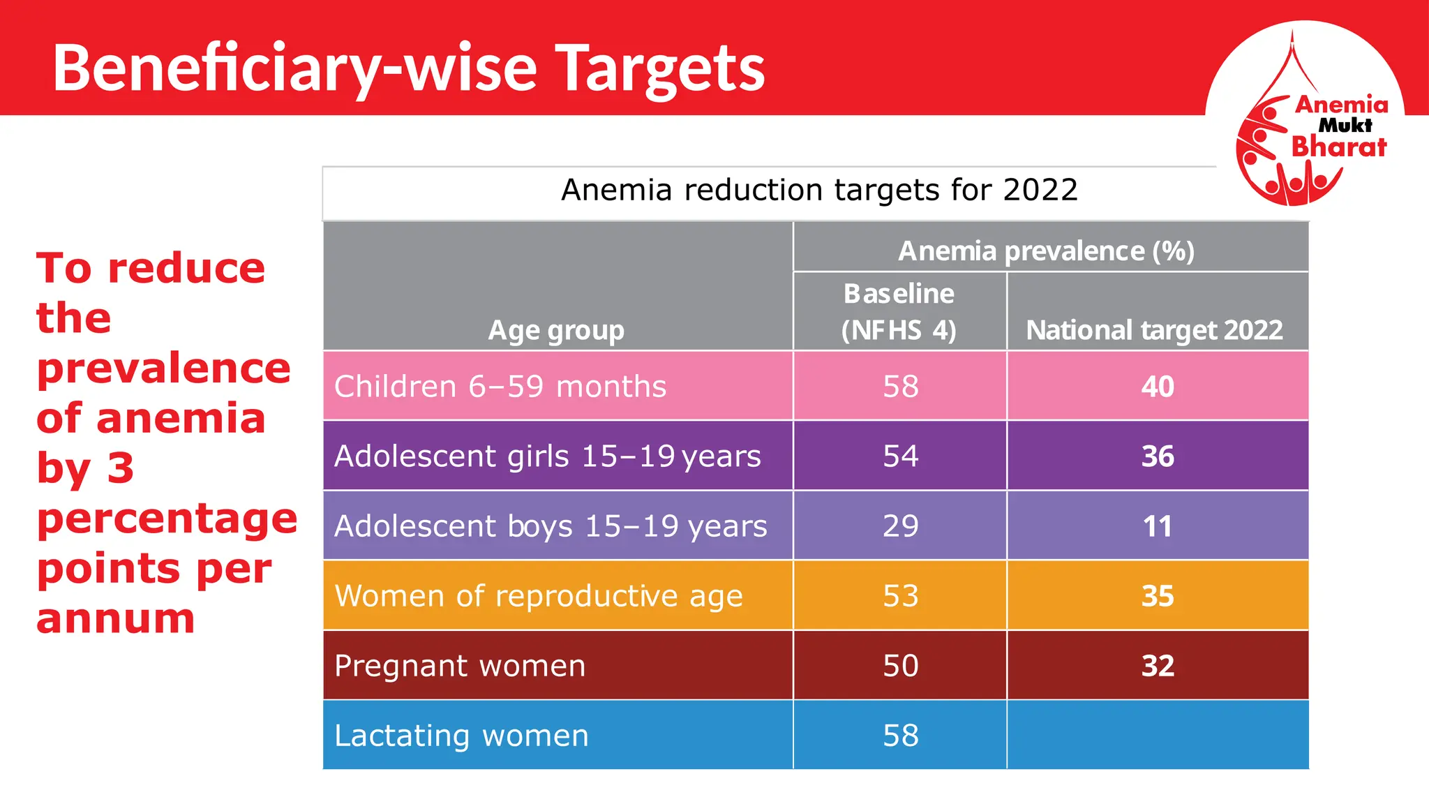 anemia mukt bharat programme For Government | PPTX