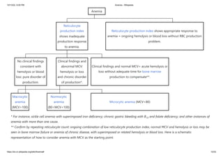 Anemia - Wikipedia.pdf