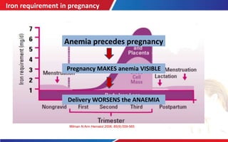 IRON DEFICIENCY ANAEMIA | PPTX