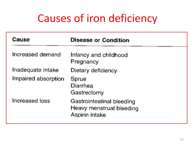 Anemia and antianemic drugs For med.pptx | Blood Disorders | Diseases ...