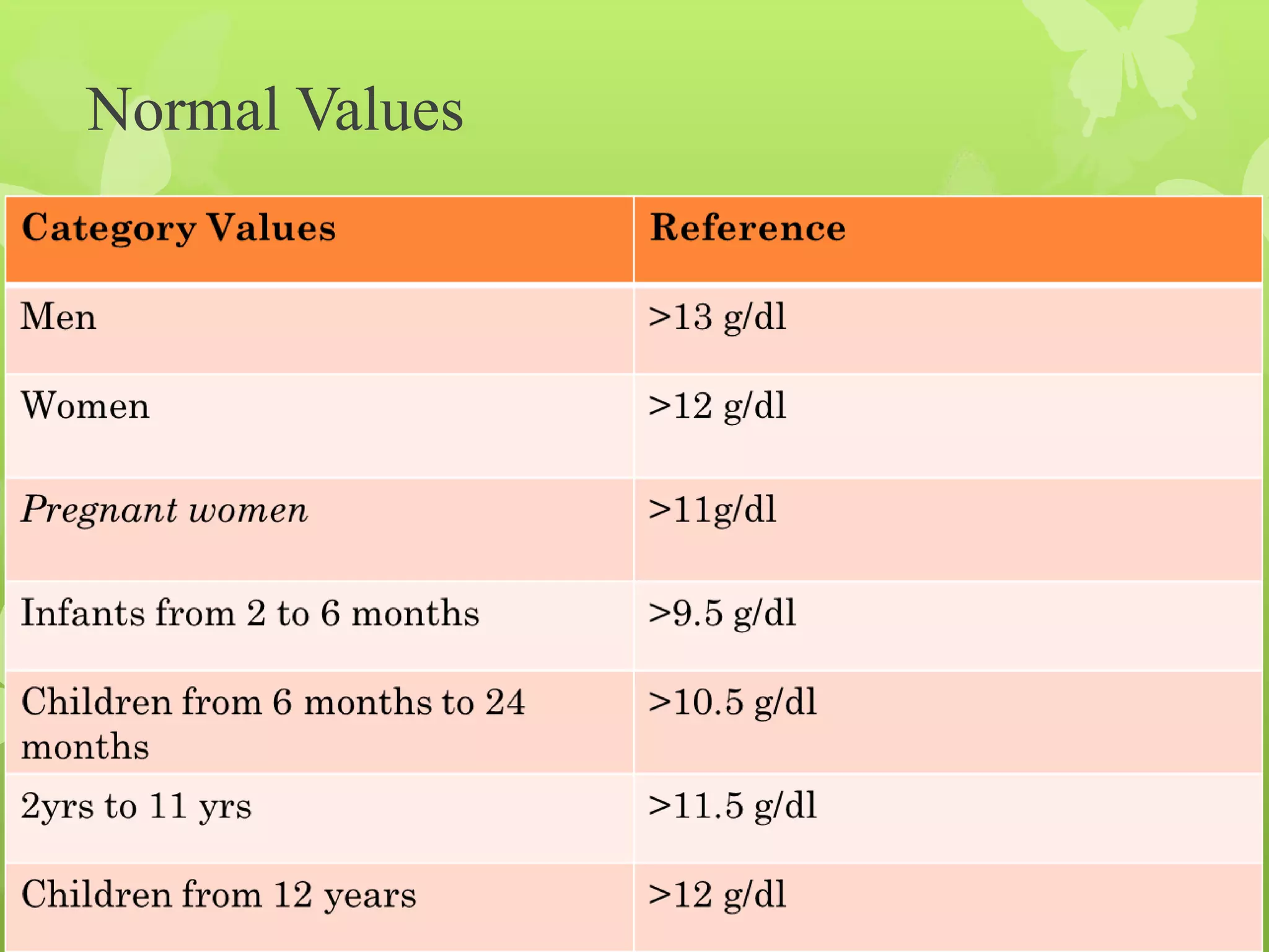 Anemia and its classification | PPTX