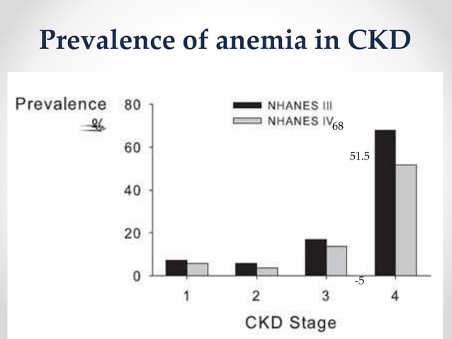 Anemia in CKD | PPTX