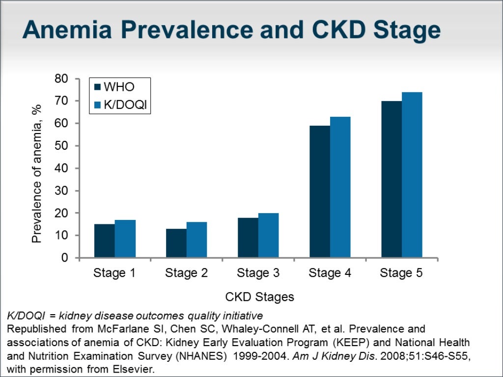 Anemia in CKD
