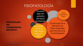 Anemia de Trastorno crónico.pptx