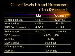 Anemia presentation for medical students | PPT