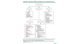 Anemia; A case study with detailed etiologies and classification of ...