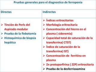 Anemia ferropenica y metabolismo del hierro | PPTX