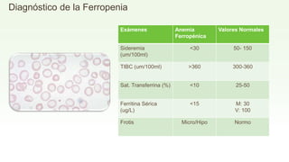 Anemia ferropénica | PPTX