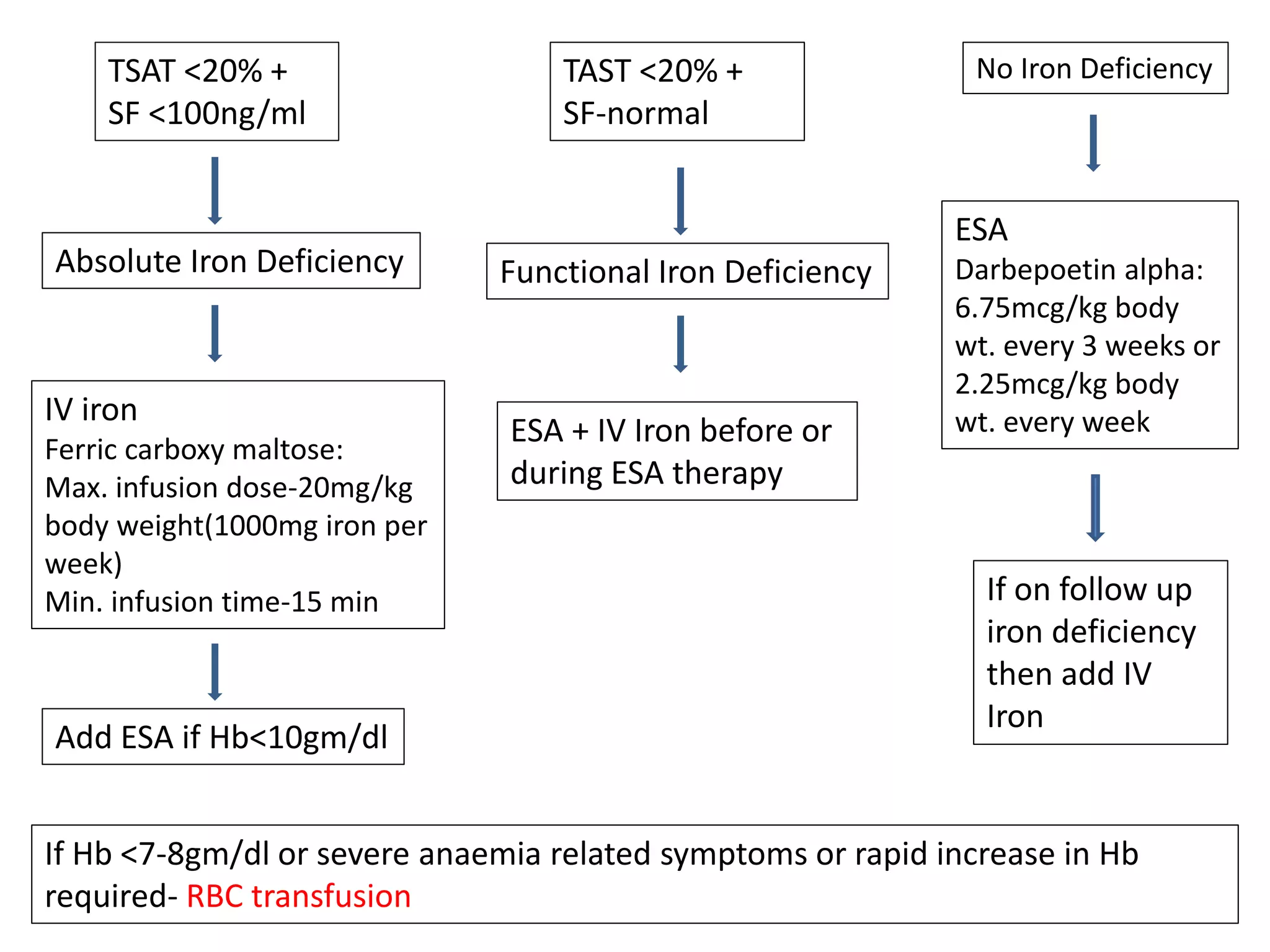 Management of Anemia in cancer patients | PPTX