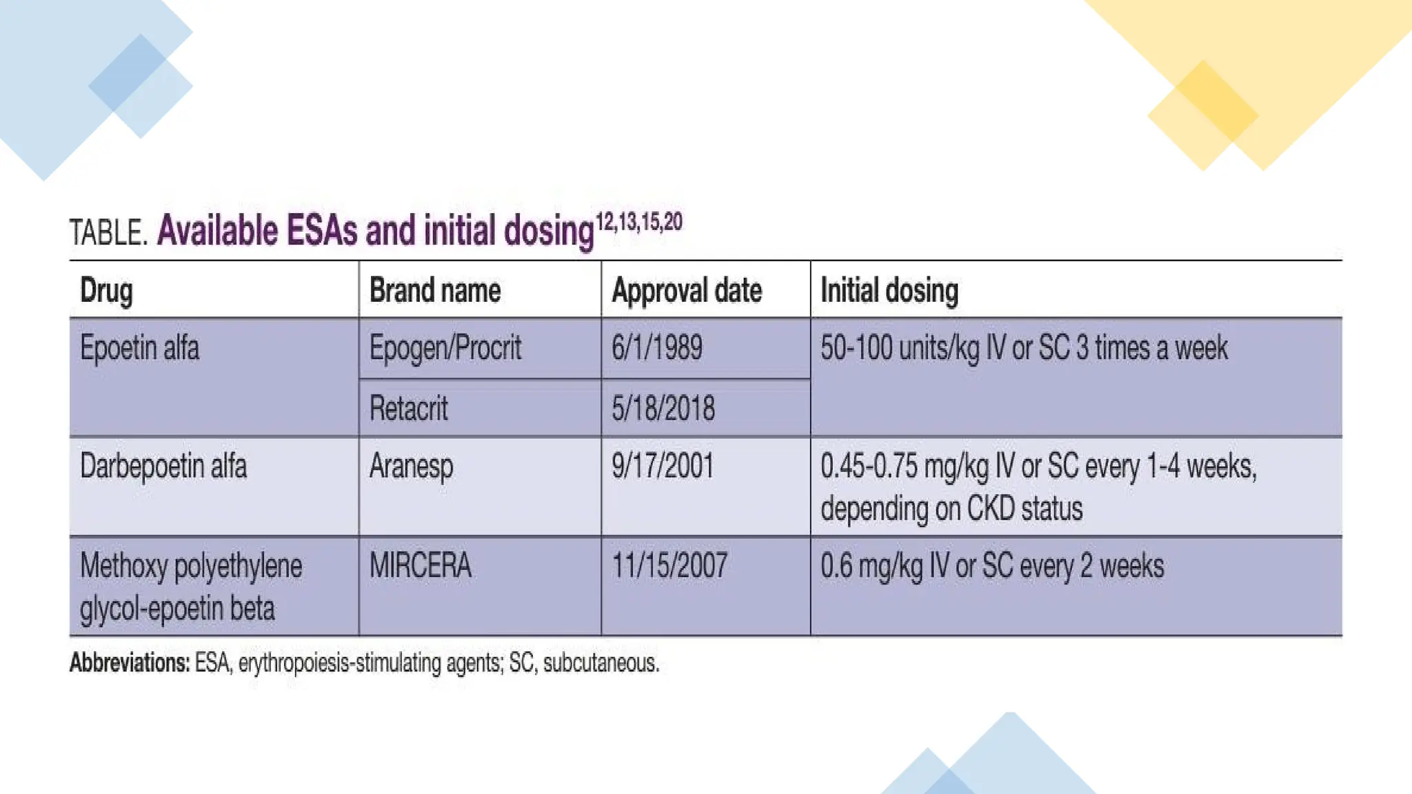 Anemia in CKD Treatment Guidelines kdigo | PPTX