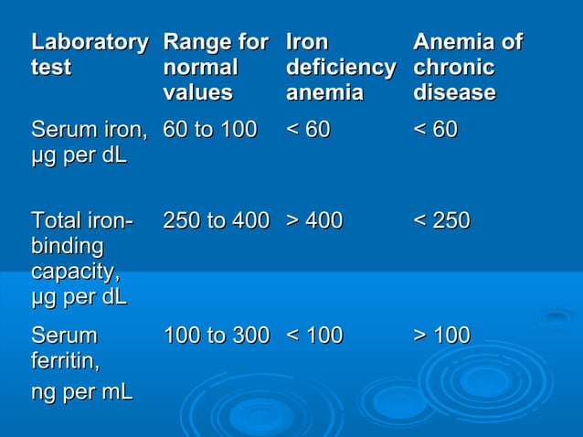 Anemia in elderly | PPT