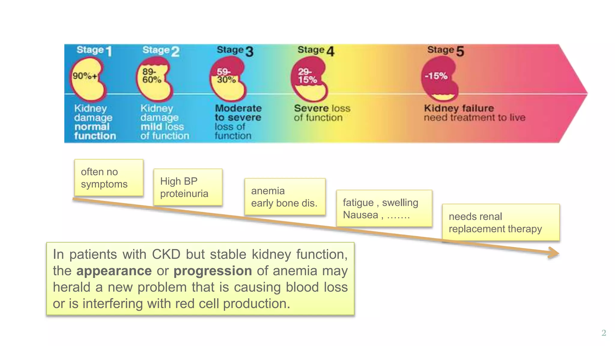 Anemia in kidney disease | PPSX