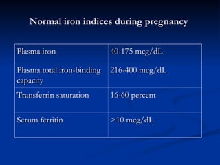 Anemia in Pregnancy.pptAnemia in Pregnancy. | PPT