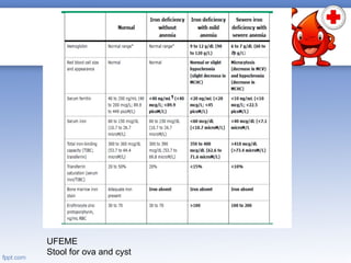 Anemia in pregnanncy ,comprehension approach | PPT