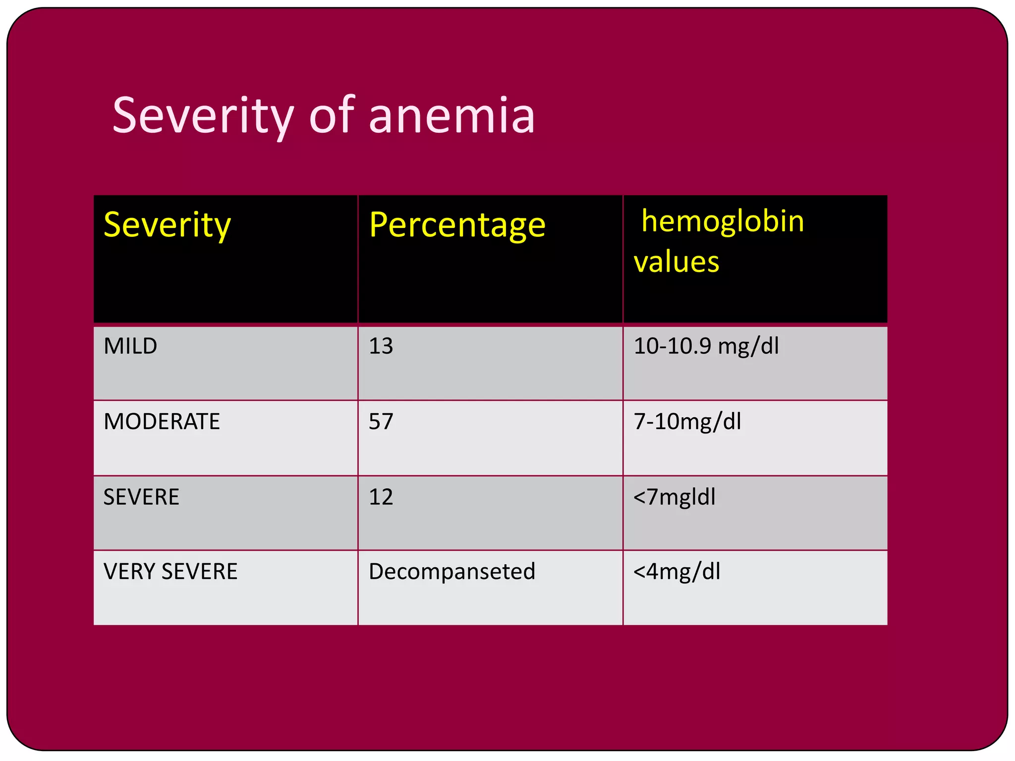 Anemia in pregnancy by dr shabnam naz | PPTX