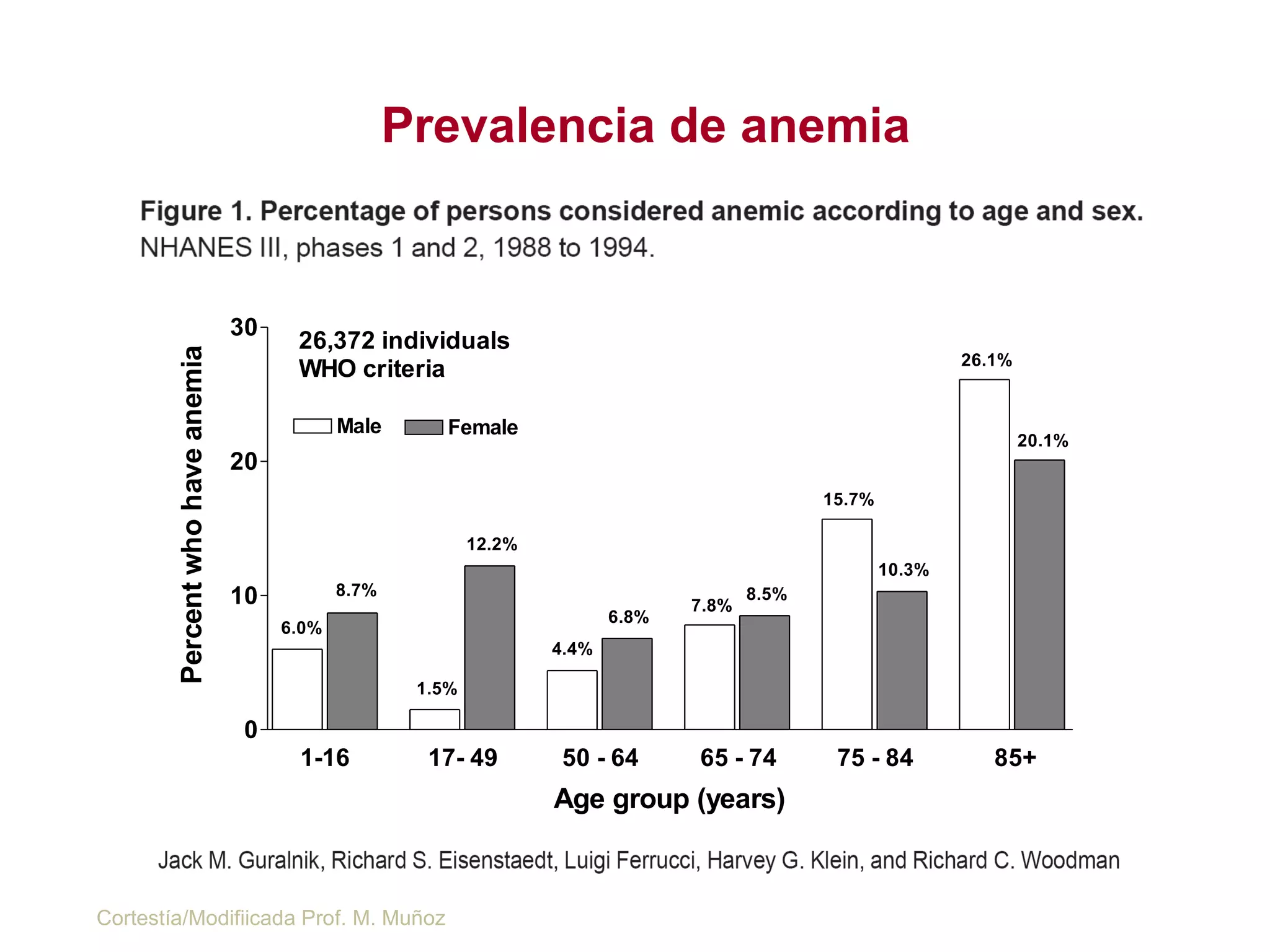 Anemia, insuficiencia cardíaca y transfusión. Talavera 2016 | PPT