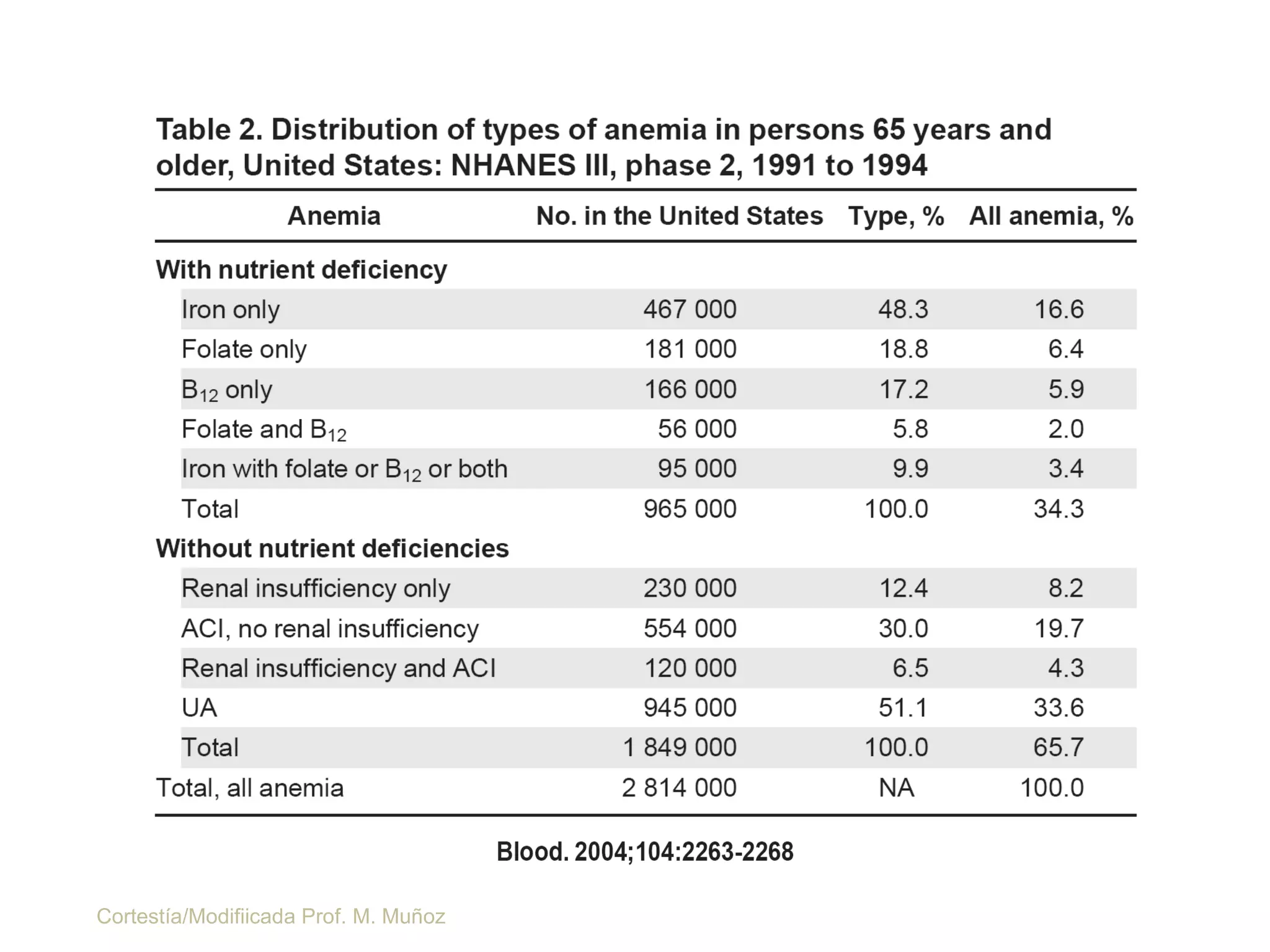 Anemia, insuficiencia cardíaca y transfusión. Talavera 2016 | PPT