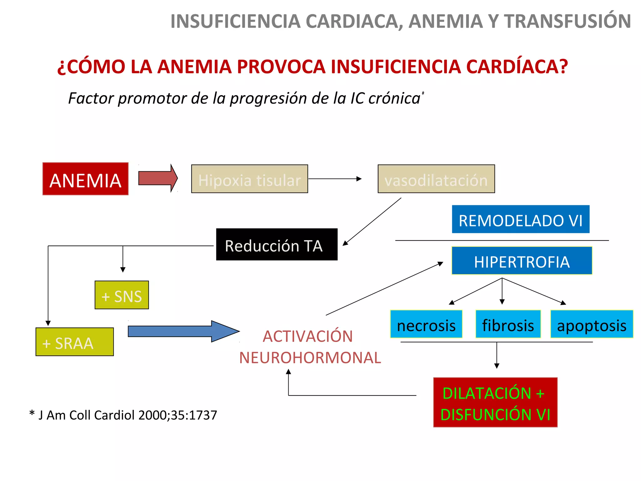 Anemia, insuficiencia cardíaca y transfusión. Talavera 2016 | PPT