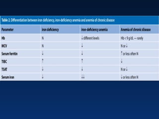 Anemia and types of anemias Lecture.docx