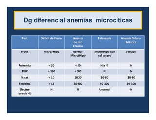 Anemia leucopenia ap | PDF