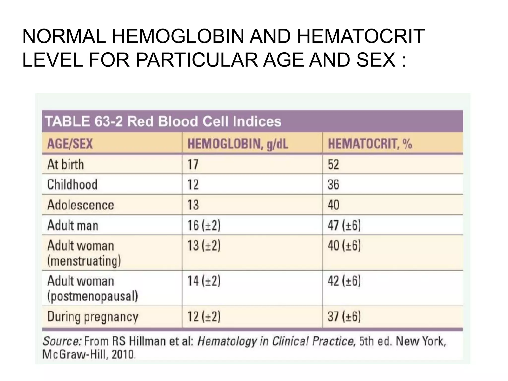 anemia (medicine).pptx | Blood Disorders | Diseases and Conditions